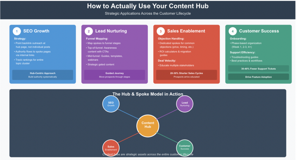 The Ultimate Guide to Content Hub for 2026