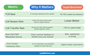 How to Measure, Improve, and Master First Call Resolution (FCR)