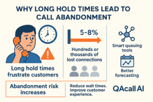 Call Abandonment Rate: The Hidden KPI Costing You Customers