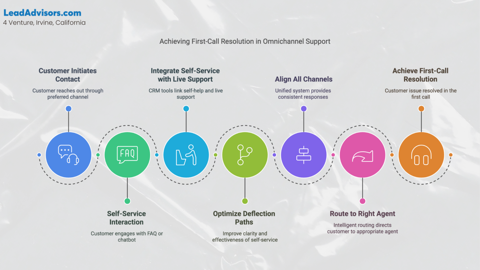 How to Measure, Improve, and Master First Call Resolution (FCR)