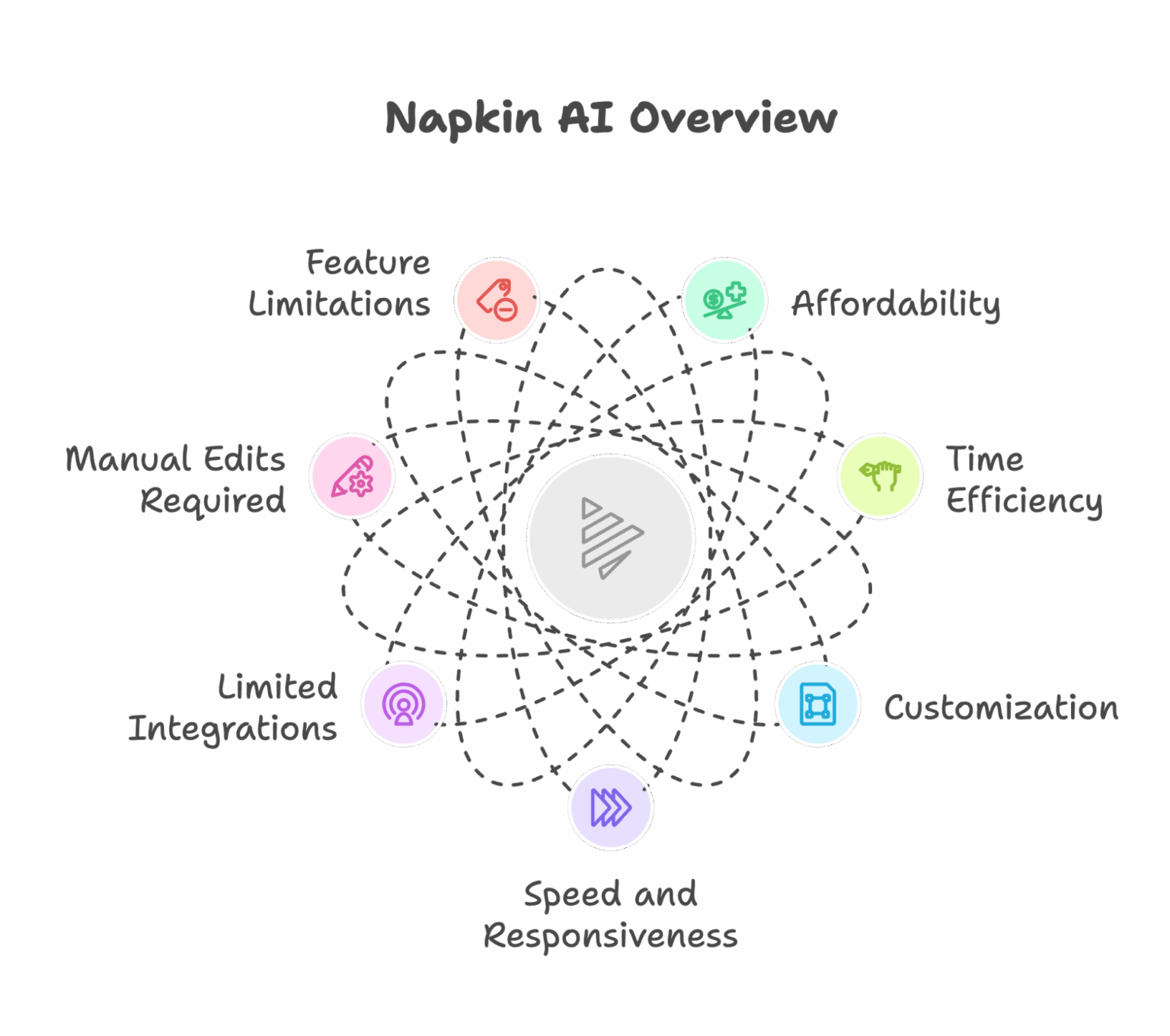 Napkin AI 2025 Review: Features, Performance & Pricing