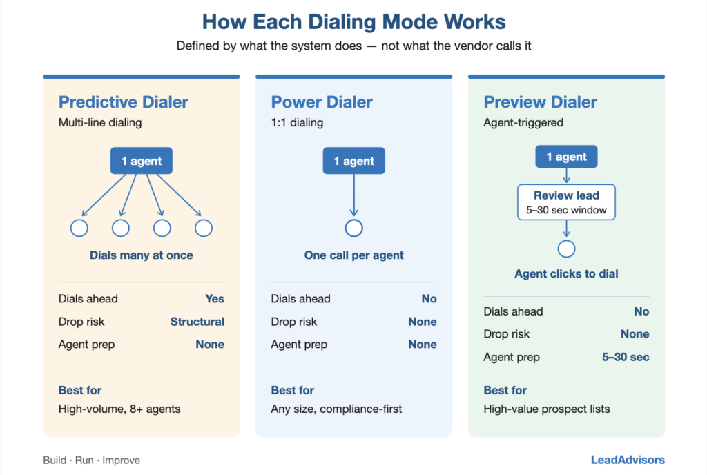 Predictive vs Power vs Preview Dialer: Which One Is Right for Your ...